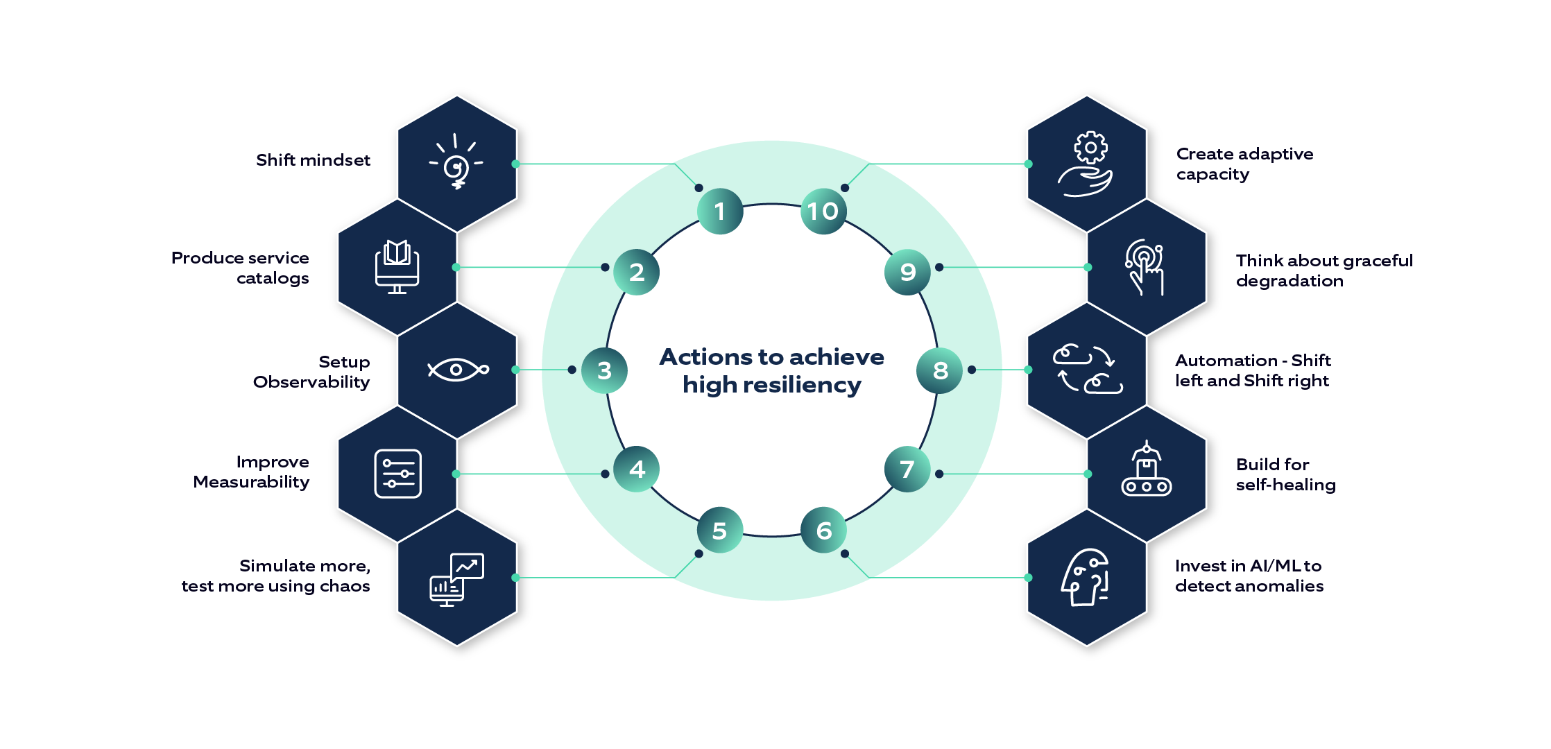 Resilience Engineering: How to set up a Center of Excellence (CoE)